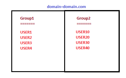 Let's consider we have two groups in AD and some users in that group.
