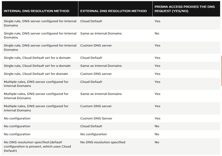Prisma Access DNS Proxy behavior as per configuration