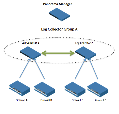 Collector Group - No Log Redundancy